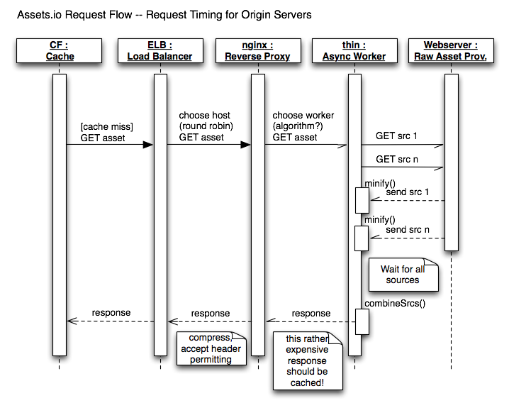 Lessons Learned Building Assets.io